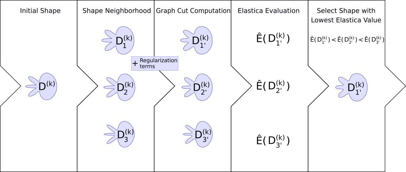 Elastica Energy Regularization via Graph Cuts